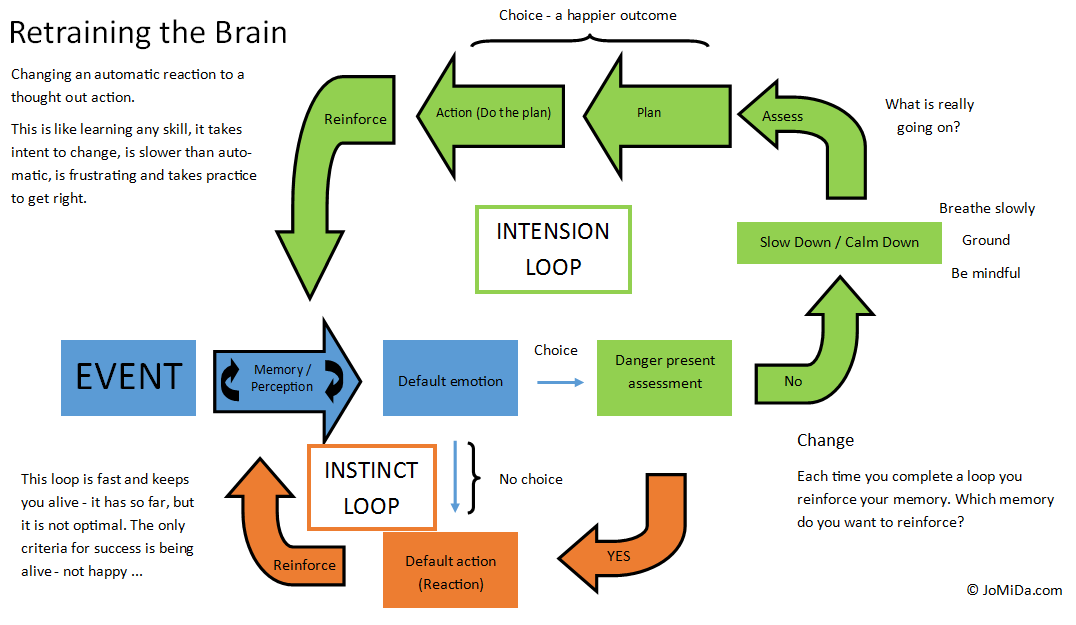 Retraining the Brain – It’s habit forming - Joshua Davidson Therapy
